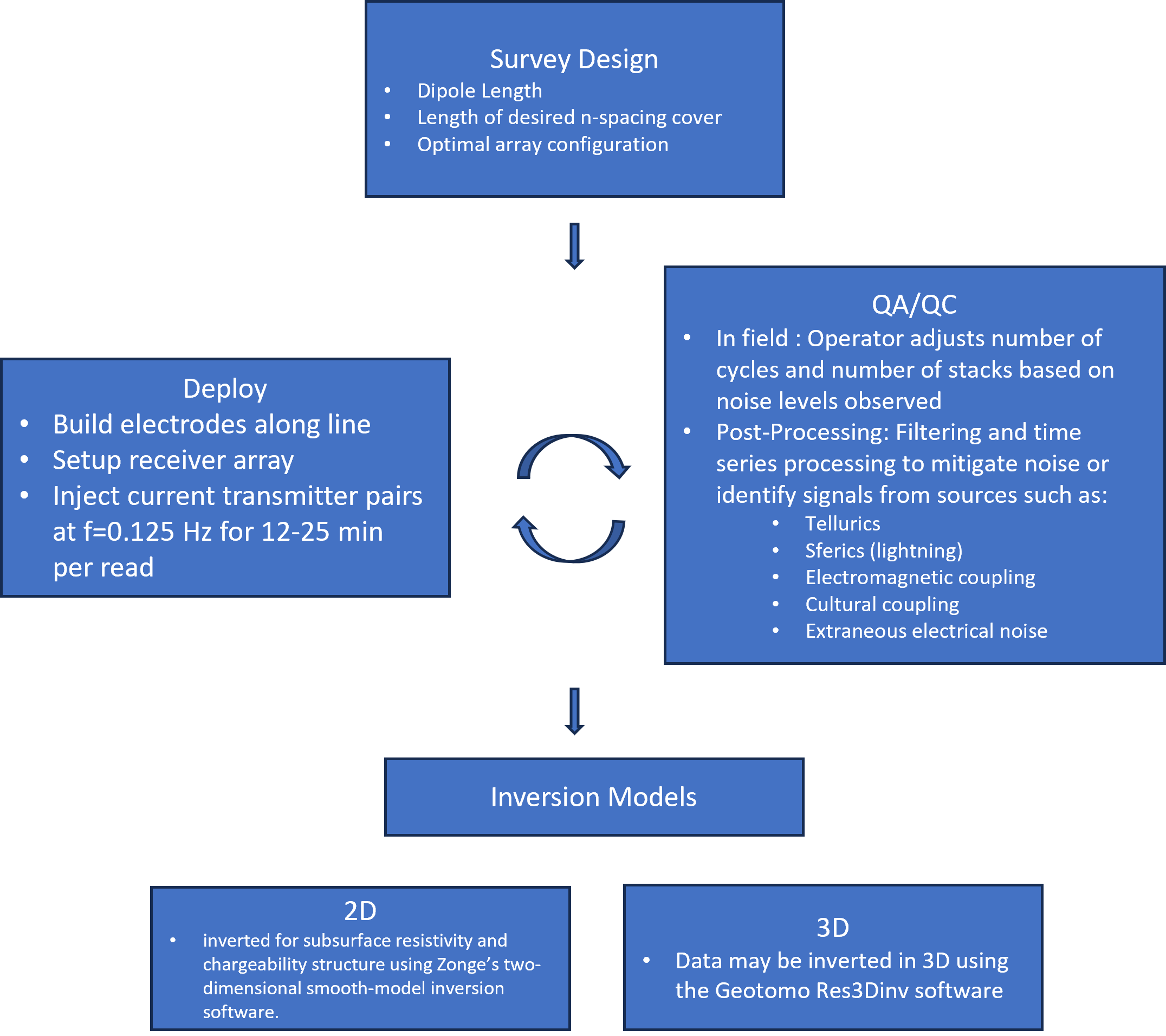 Induced Polarization (IP)